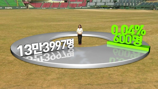 2500:1 뚫어도 20대에 은퇴 …숫자로 본 프로선수 삶 | JTBC 뉴스