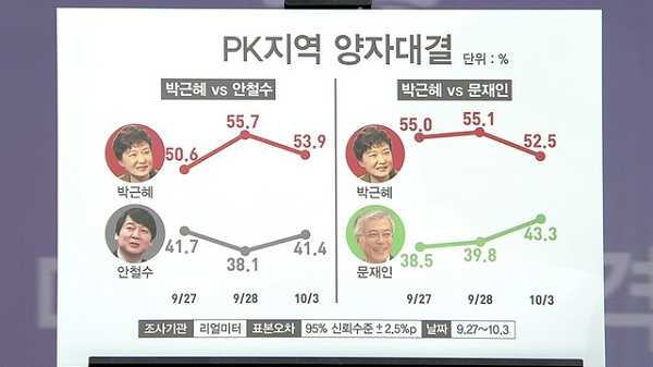 문-안 PK 지지율 40% 넘어서…박근혜 아킬레스건 되나 | JTBC 뉴스