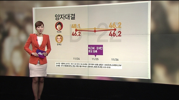 [여론조사] 박근혜·문재인, 충청·PK 민심 공략 결과는 | JTBC 뉴스