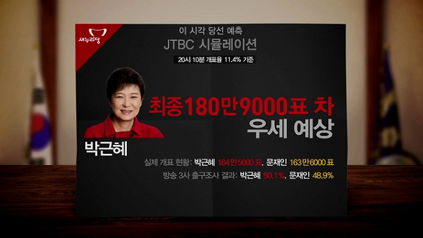 [JTBC 시뮬레이션] 박근혜 180만 9천표 차 우세 예상 | JTBC 뉴스