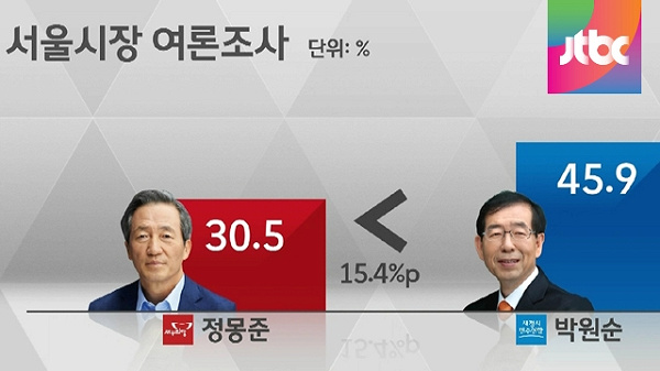 [JTBC 1차 여론조사] 서울시장 정몽준 30.5% vs 박원순 45.9% | JTBC 뉴스