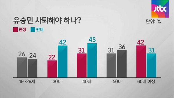 [여론조사] 유승민 거취 어떻게?…TK·60대 이상 '사퇴' 우세 | JTBC 뉴스