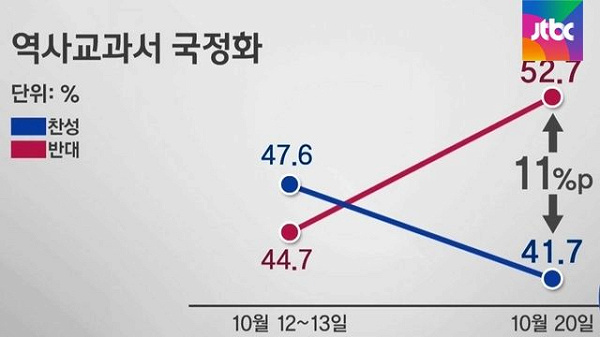 "역사교과서 국정화 반대" 52%…TK서도 '부정 여론' ↑ | JTBC 뉴스