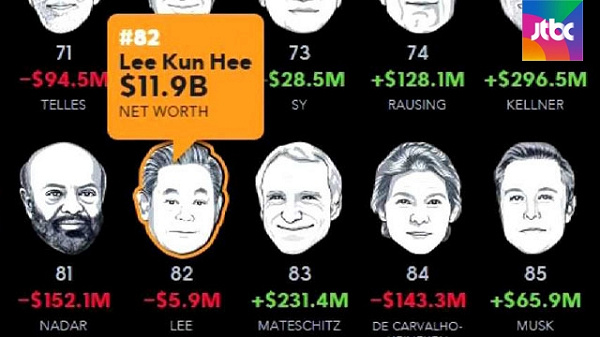 국내 5대 부자 재산 40조1700억…북한 GDP보다 많아 | JTBC 뉴스