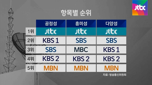 JTBC, 2년 연속 시청자가 뽑은 '최고의 방송사' 1위 | JTBC 뉴스