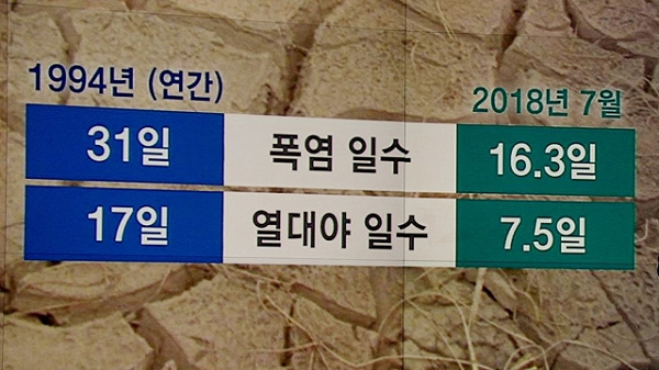 서울 38.3도, 1994년 기록 턱밑까지…"모레까지 폭염 고비" | JTBC 뉴스